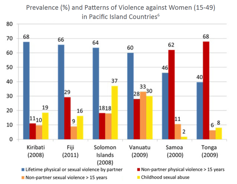 Extreme Weather Events and Gender-Based Violence in the Western Pacific ...